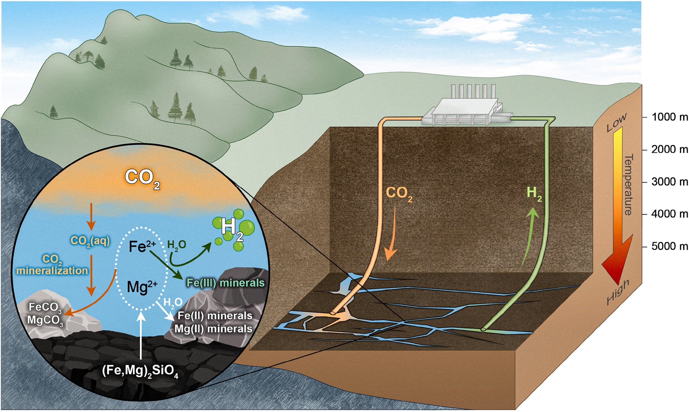 Underground CO₂ injection could boost geologic hydrogen production ...