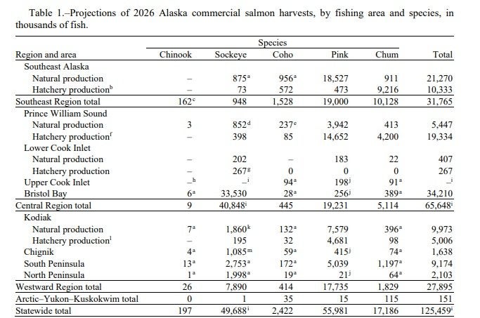 Alaska salmon season LIVE: Copper River hits a harvest lull